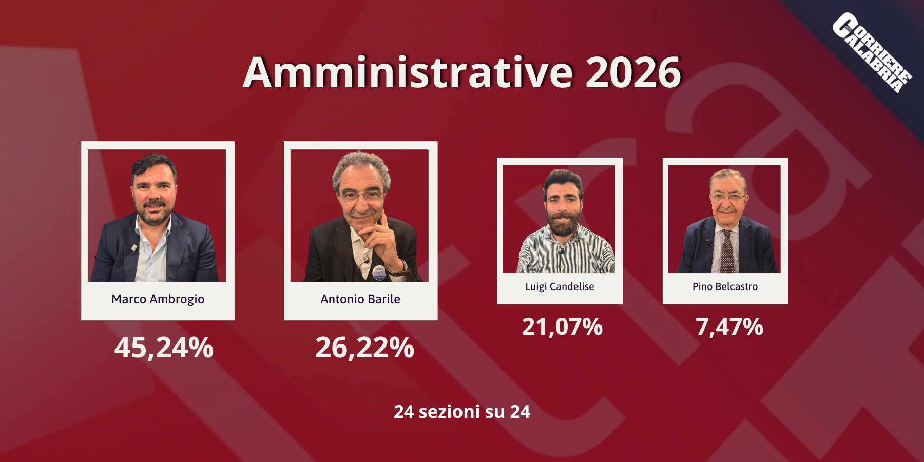 San Giovanni in Fiore, Marco Ambrogio non sfonda. Sarà ballottaggio con ...