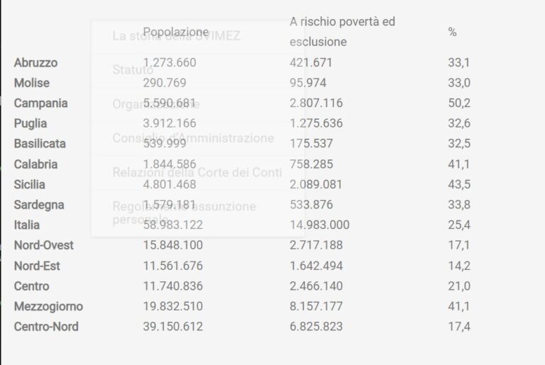 Dramma povertà in crescita, in Calabria oltre quattro cittadini su ...