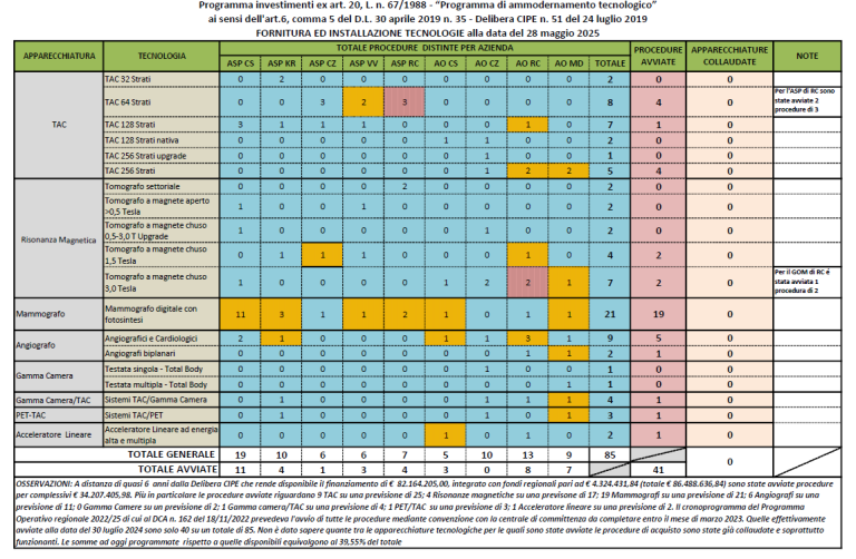 Comunità Competente: «Milioni stanziati, ma la sanità calabrese resta ...