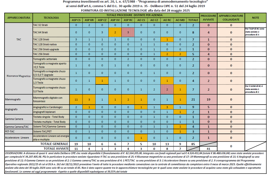 Comunità Competente: «Milioni stanziati, ma la sanità calabrese resta ...