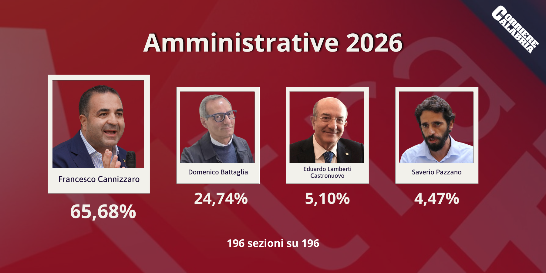 Reggio Calabria, Francesco Cannizzaro è il nuovo sindaco