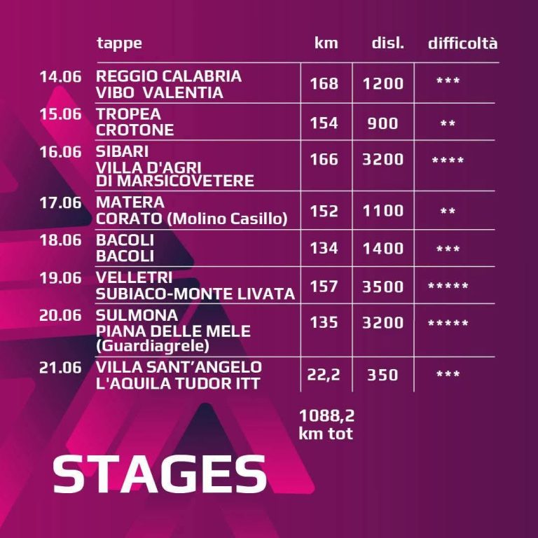 Castrovillari accoglie il Giro d’Italia Next Gen: una vetrina ...